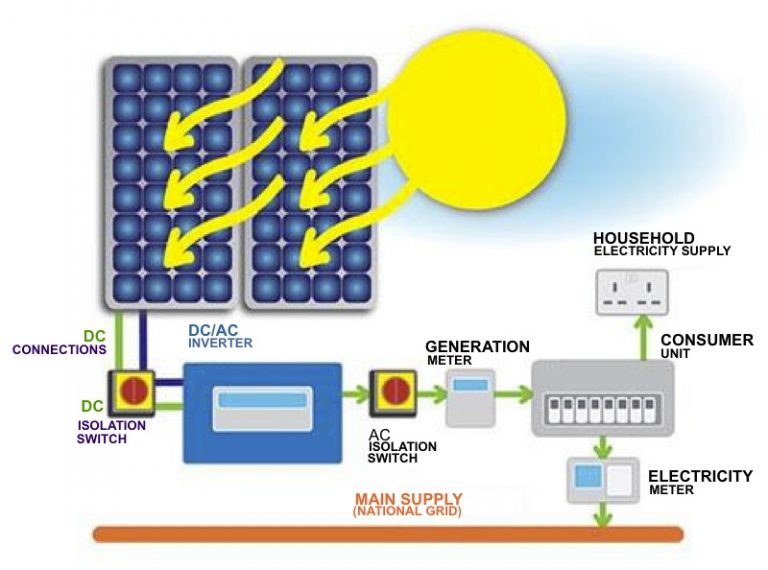 What are solar photovoltaic panels and why have them?