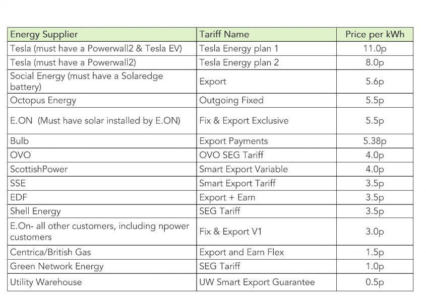 Smart Export Guarantee -Energy Supplier offers (1) | Ecocetera
